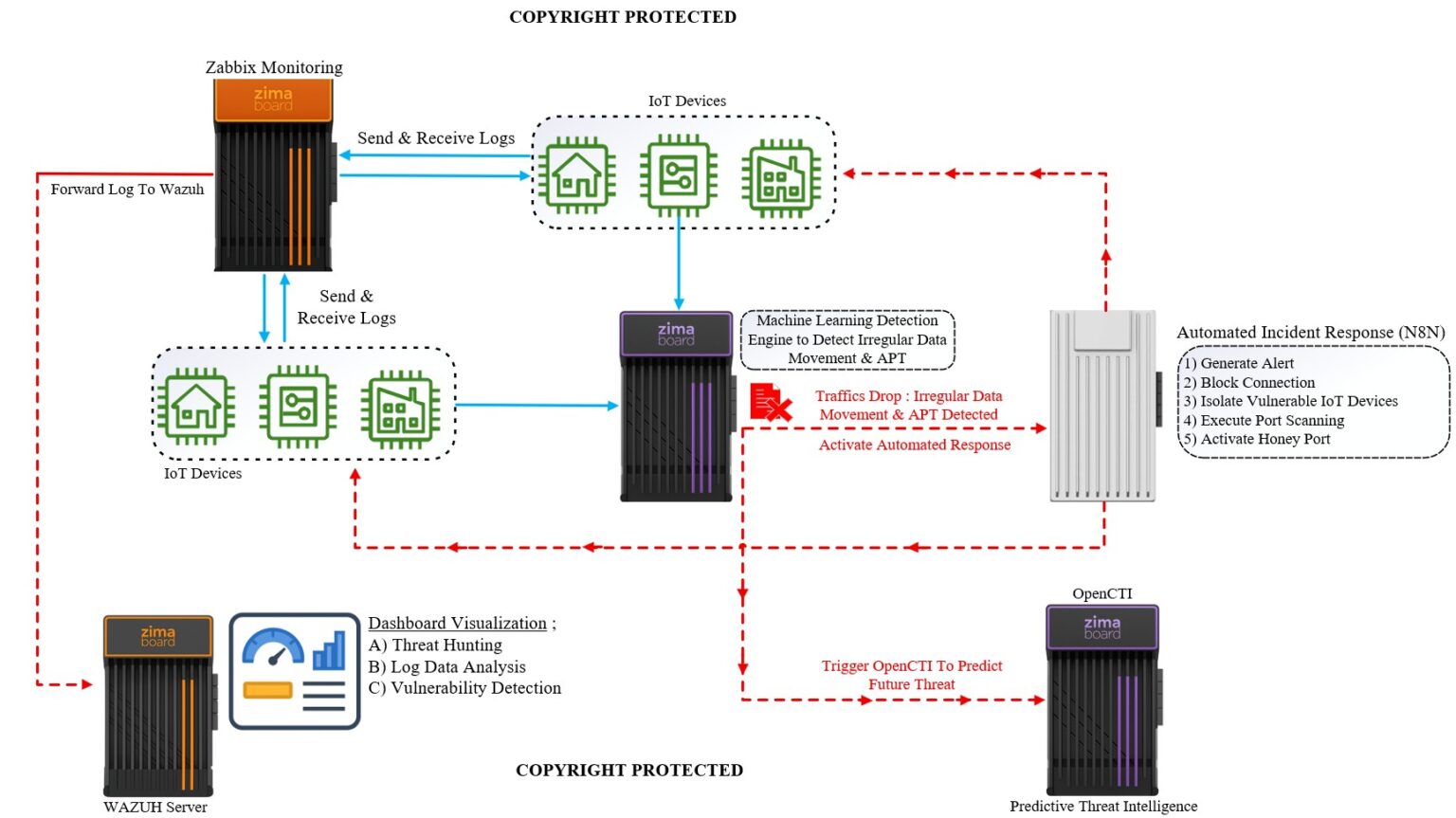 Securing IoT Device With Open Source and Automated ML/AI Solution