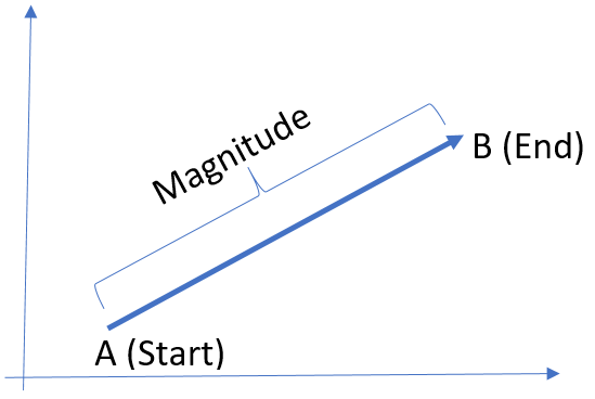 Introduction to vectors | Dr. Halinawati Hirol