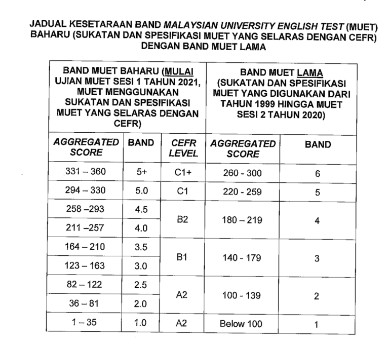 Confusion – what is the right conversion of MUET Band to CEFR? – Hanita ...