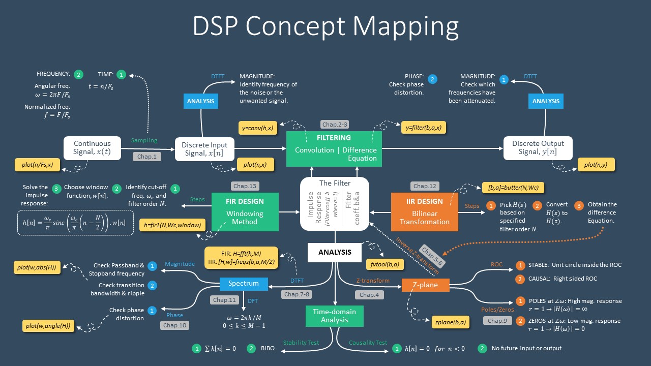 New Update on the DSP Concept Mapping | Associate Prof. Dr. Musa Mohd Mokji