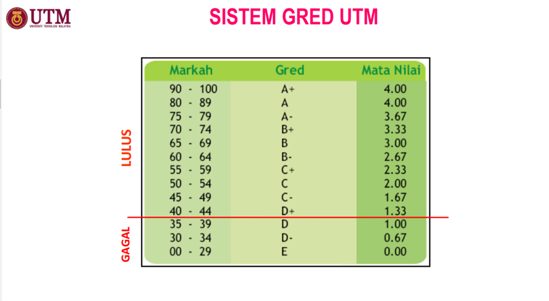 Gred Pelajar UTM | Dr. Siti Nisrin Mohd Anis