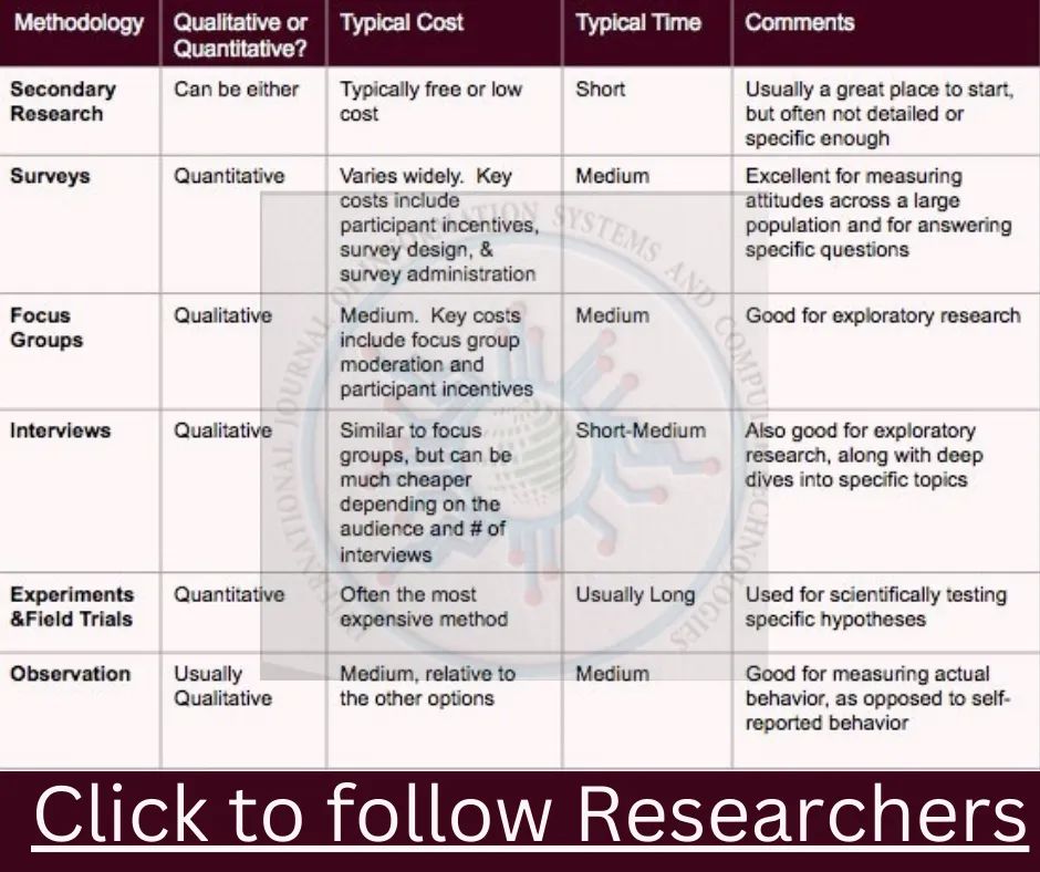 TYPES OF RESEARCH METHODOLOGIES