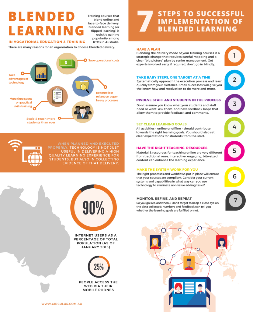 Blended Learning (INFOGRAPHICS) – Associate Professor Sr Ts. Dr ...