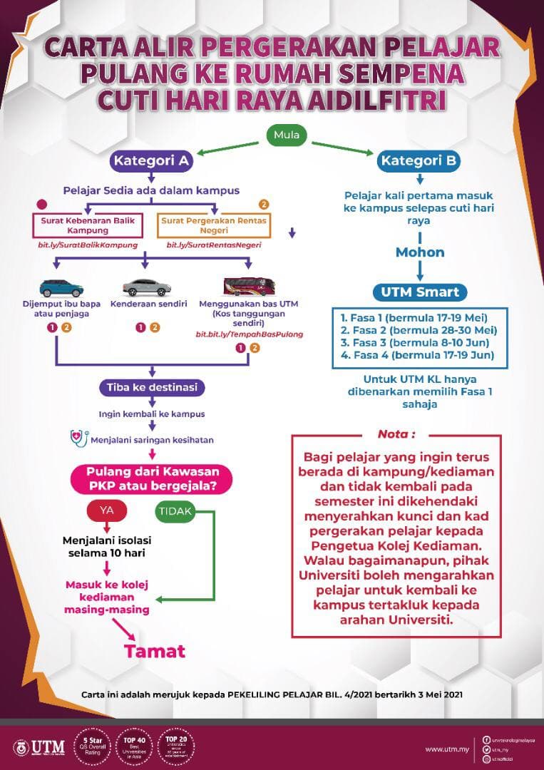 CARTA ALIR PERGERAKAN PELAJAR SEMPENA AIDILFITRI 2021 | Nur Shazwani ...