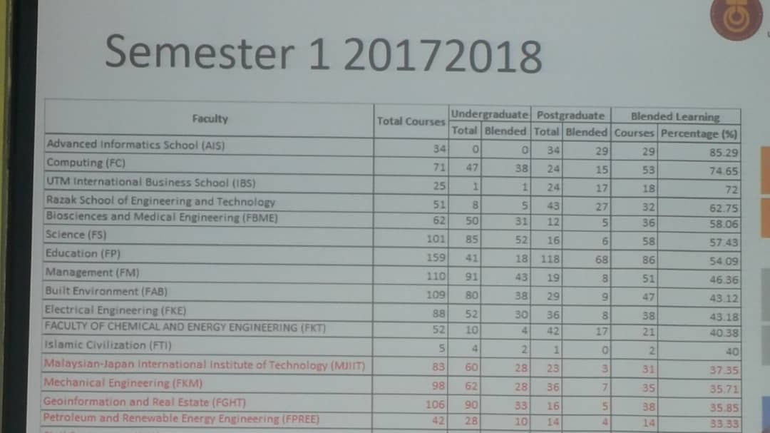 Using Moodle for UTM eLearning | Nur Azaliah Abu Bakar