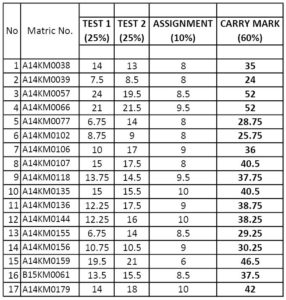 SKMM 3242 Carry Mark (Sem. 2 16/17) | Shaharil Mad Saad, Dr