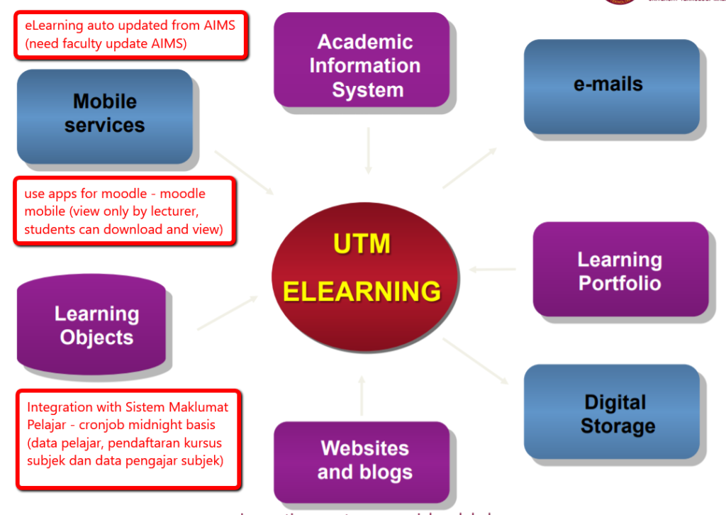 eLearning by Moodle version 3.0 | Suraya Yaacob