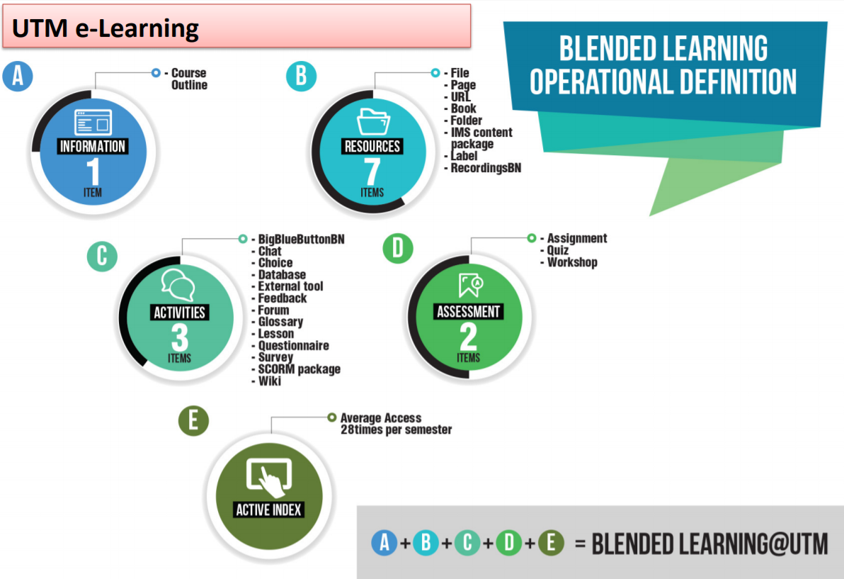 UTM eLearning and Blended Learning | Suraya YaacobSuraya Yaacob