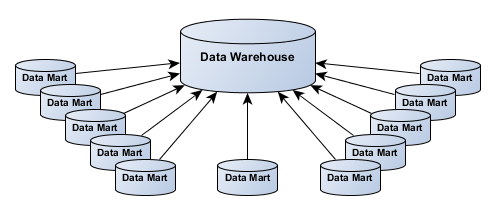 Data Mart vs Data Warehouse | Suraya Yaacob
