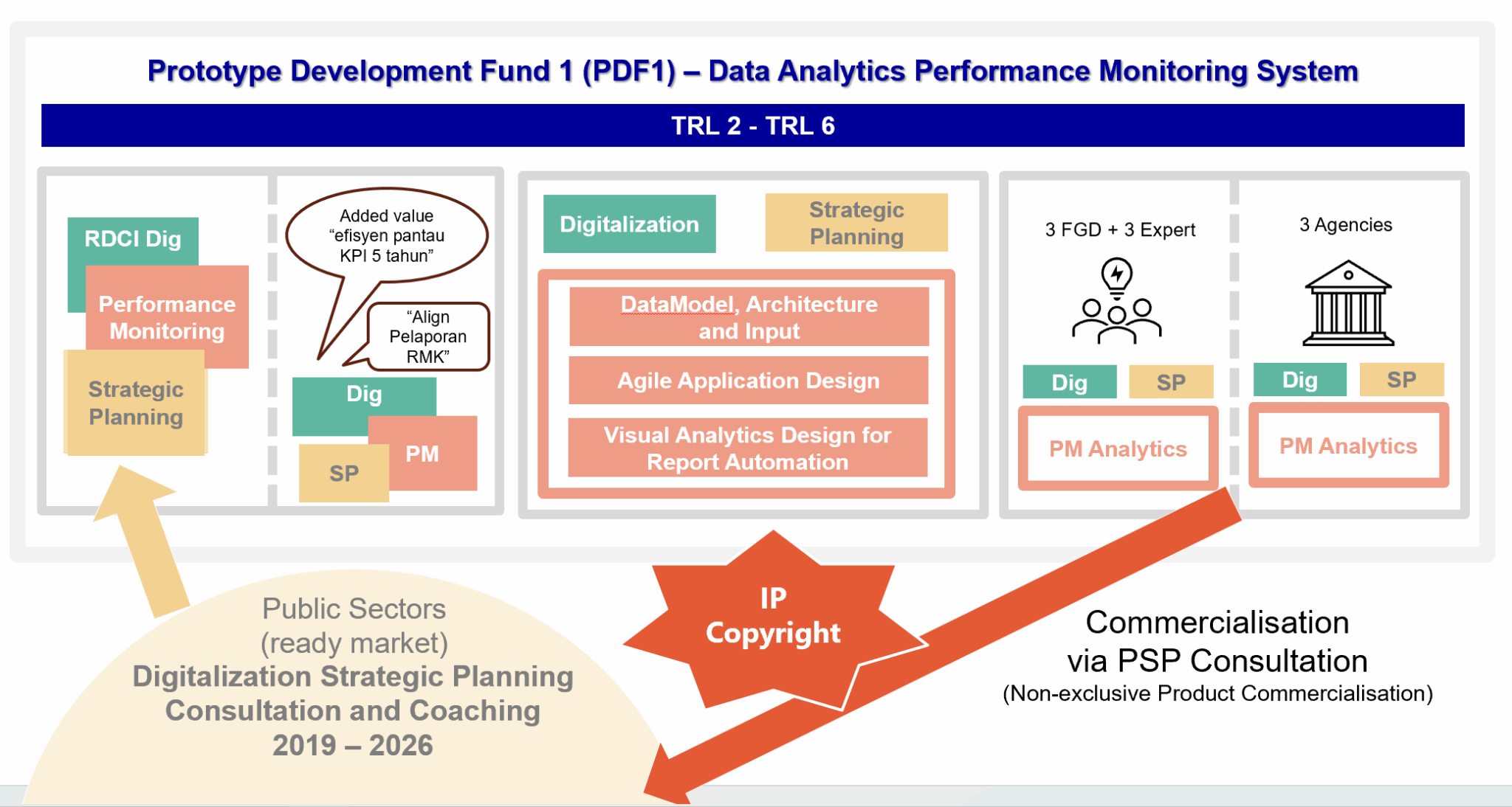 Prototype Development Fund 1 | Suraya Yaacob