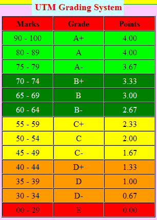 UTM Grading System….